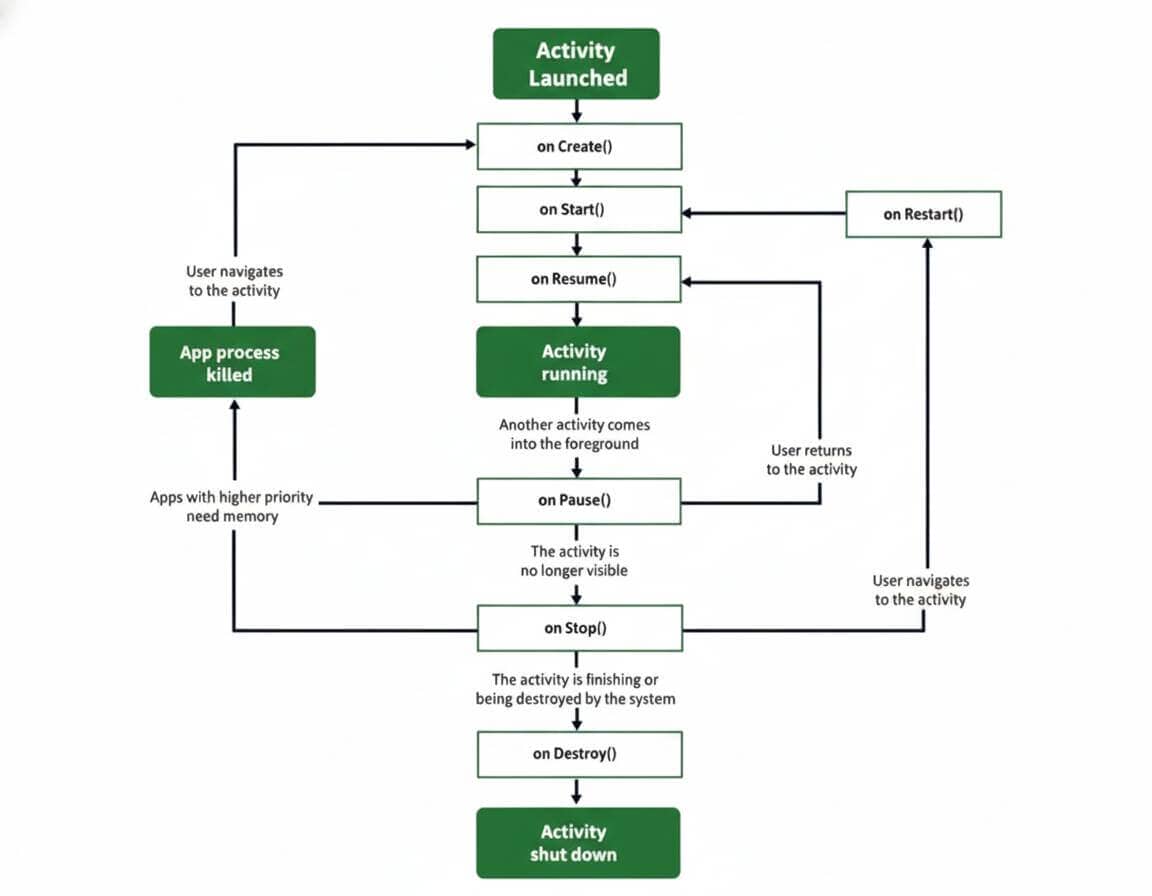 Understanding Android Activity Lifecycle - Synclovis Systems